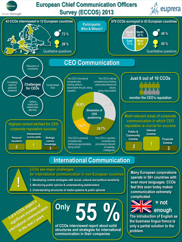 ECCOS 2013 Infographic CCO Europe CEO Communication Positioning International Communication ...